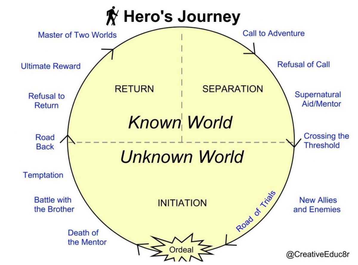 The Hero's Journey - Josh Spector